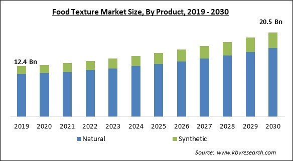 Food Texture Market Size, Trends Analysis & Forecast, 2030