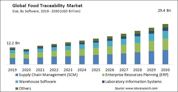 Food Traceability Market Size, Share & Top Key Players, 2030