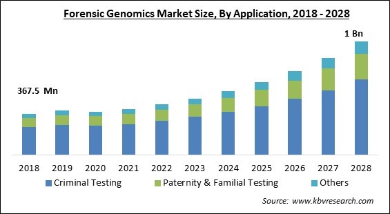 Forensic Genomics Market Size - Industry Trends 2022-2028
