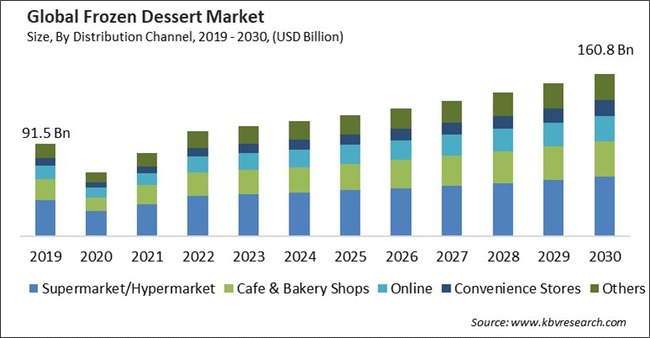 Frozen Dessert Market Size, Share & Forecast to 2023-2030