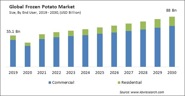 Frozen Potato Market Size & Growth Forecast to 2023-2030