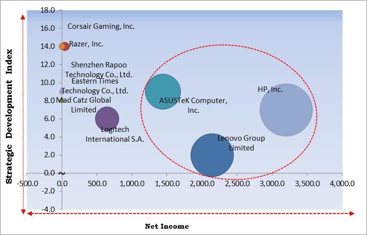 Gaming Keyboard Market Size, Share & Forecast to 2022-2028