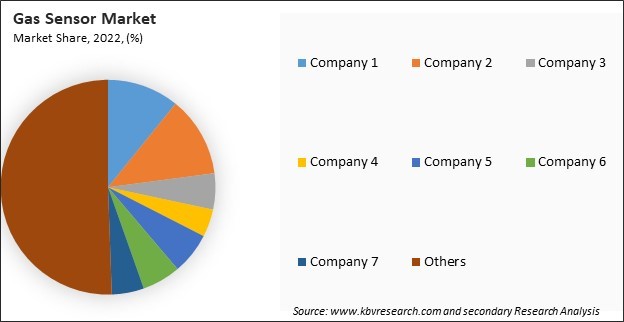 Gas Sensor Market Size, Share, Trend & Industry Growth, 2030