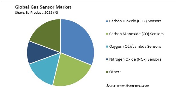 Gas Sensor Market Size, Share, Trend & Industry Growth, 2030