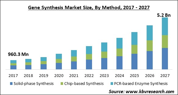 Gene Synthesis Market Size - Global Outlook & Forecast 2027