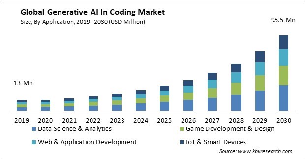 Generative Ai In Coding Market Size And Analysis Report To 2030