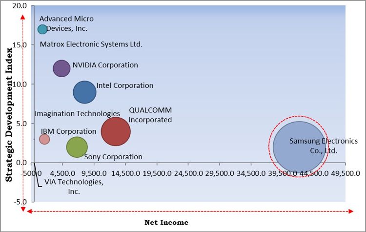 Graphic Processor Market Size & Analysis Report 2023-2030