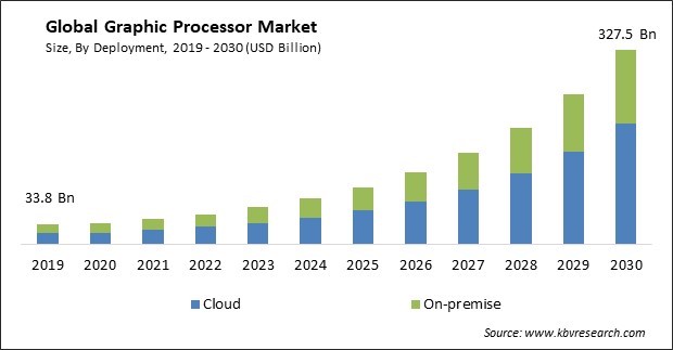 Graphic Processor Market Size & Analysis Report 2023-2030