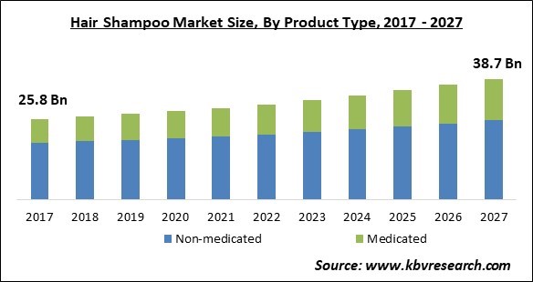 Hair Shampoo Market Size - Global Outlook & Forecast 2027