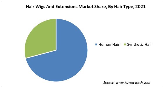Hair Wigs And Extensions Market Size & Share to 2022-2028