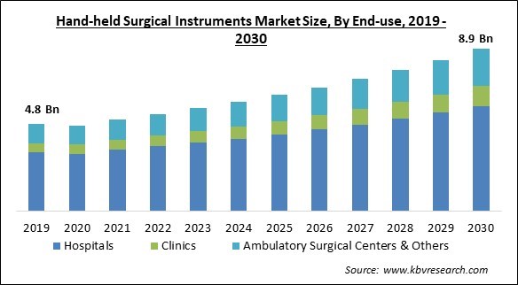 Hand-held Surgical Instruments Market Size & Share by 2030