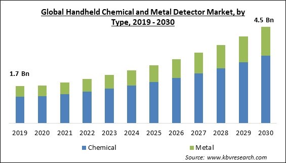 Handheld Chemical and Metal Detector Market Size to 2023-2030