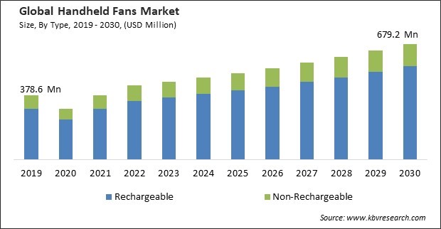Handheld Fans Market Size, Share & Industry Growth to 2030