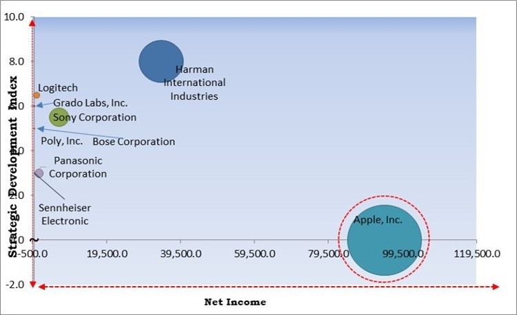 Headset Market Size, Share & Forecast Report by 2022-2028