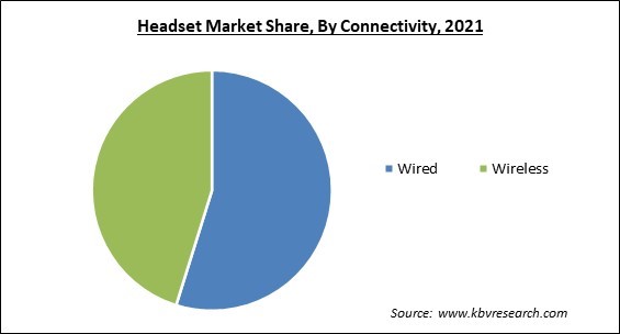 Headset Market Size, Share & Forecast Report by 2022-2028