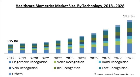 Healthcare Biometrics Market Size, Share & Analysis, 2028