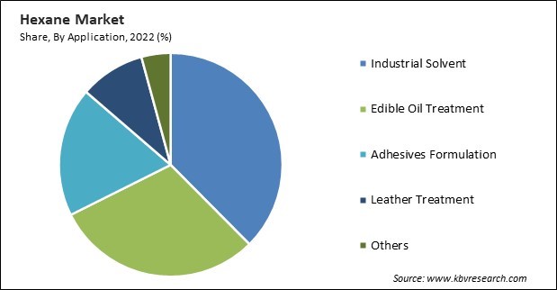 Hexane Market Size, Share, Growth & Top Key Players by 2030