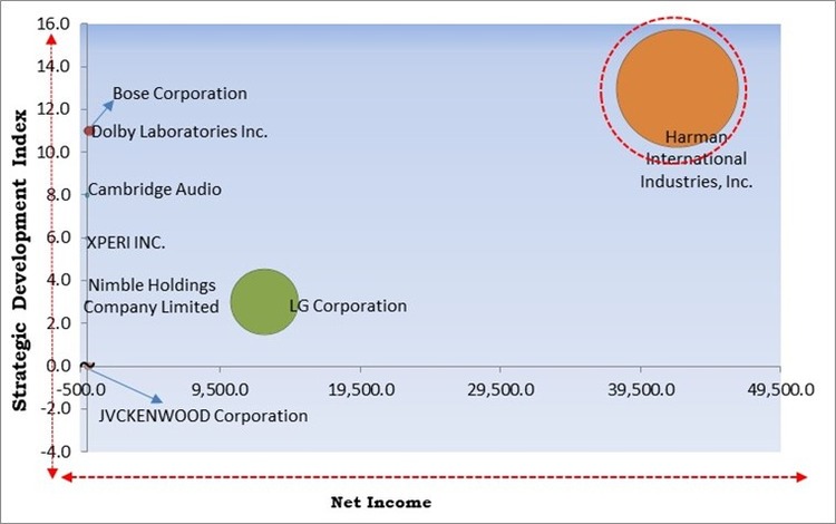 Home Audio Equipment Market Size & Analysis Report 2023-2030