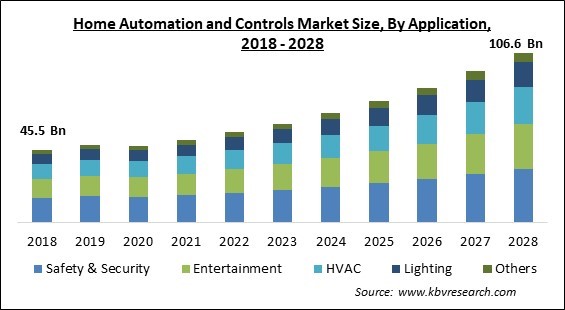 Home Automation and Controls Market Size & Share by 2028
