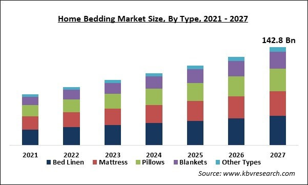 Home Bedding Market Size, Share & Top Market Players to 2027