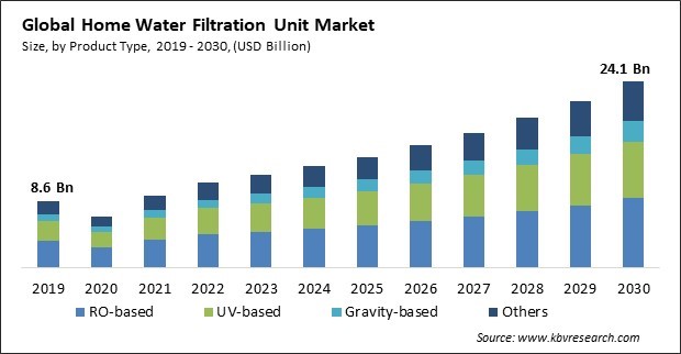 Home Water Filtration Unit Market Size, Share & Demand, 2030