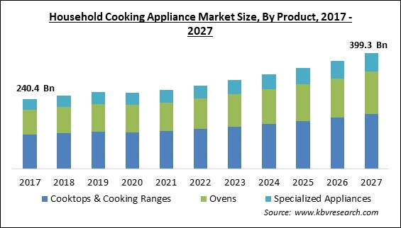 Household Cooking Appliance Market Size & Forecast, 2027