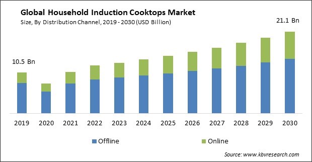 Household Induction Cooktops Market Size & Forecast, 2030