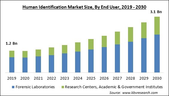 Human Identification Market Size, Share & Forecast by 2030