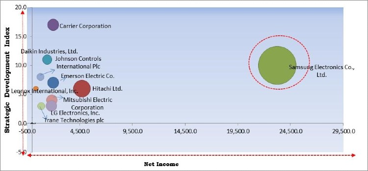 HVAC Systems Market Size, Industry Trends Analysis 2021-2027