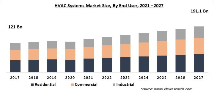 HVAC Systems Market Size, Industry Trends Analysis 2021-2027