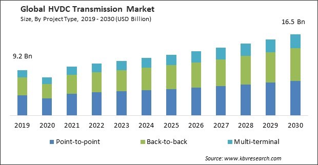 HVDC Transmission Market Size & Analysis Report 2023-2030