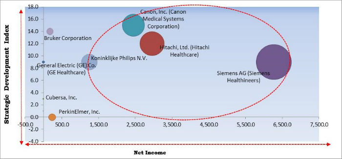 Hybrid Imaging Market Size would Reach USD 9.1 Bn by 2025