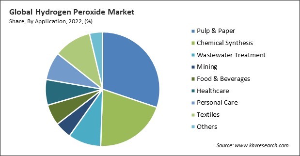 Hydrogen Peroxide Market Size, Share & Industry Trends, 2030