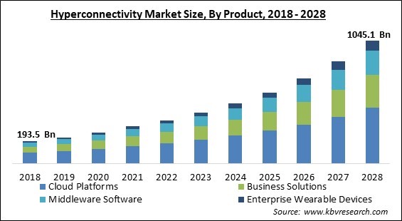Hyperconnectivity Market Size, Share & Industry Growth, 2028