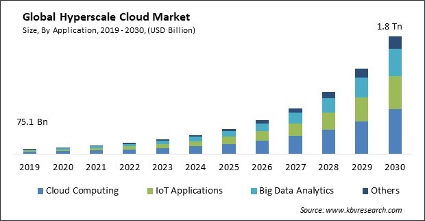 Hyperscale Cloud Market Size & Analysis Report to 2023-2030