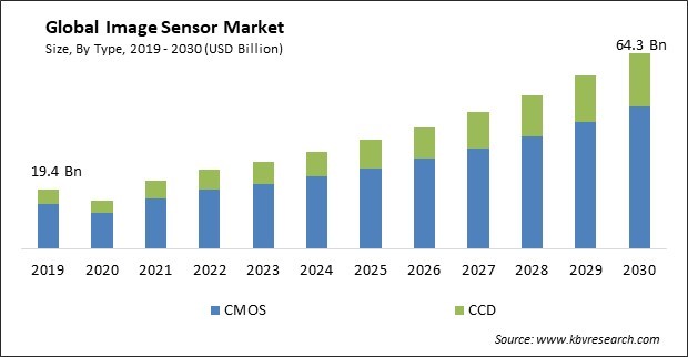 Image Sensor Market Size, Share & Growth Forecast, 2023-2030