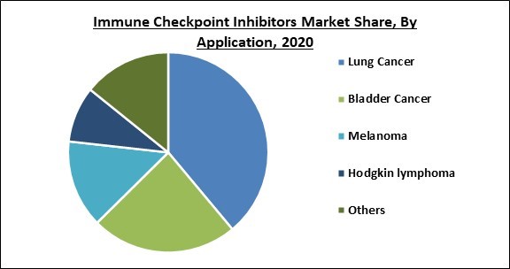 Immune Checkpoint Inhibitors Market Size & Forecast, 2027