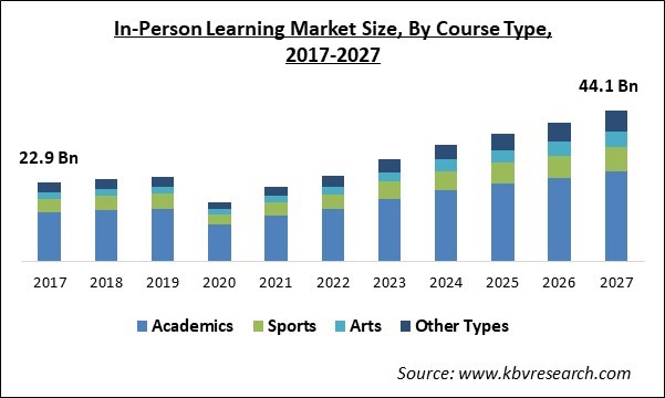 In-Person Learning Market Size & Share Forecast to 2021-2027