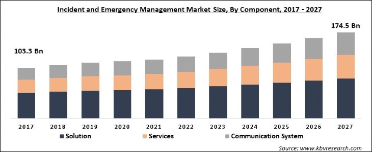Incident and Emergency Management Market Size & Share to 2027