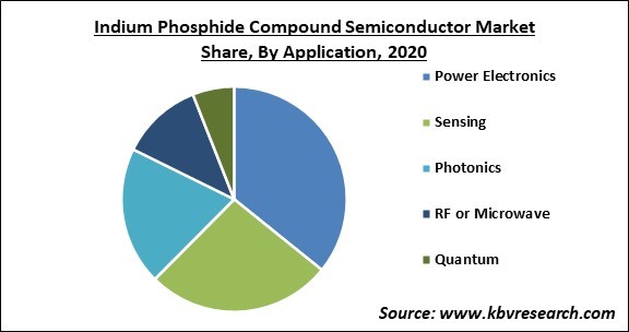 Indium Phosphide Compound Semiconductor Market Size by 2027