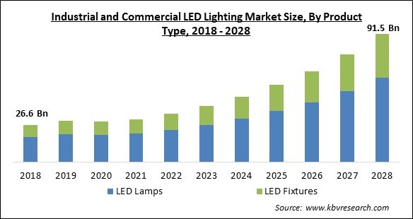 Industrial and Commercial LED Lighting Market Size, 2028