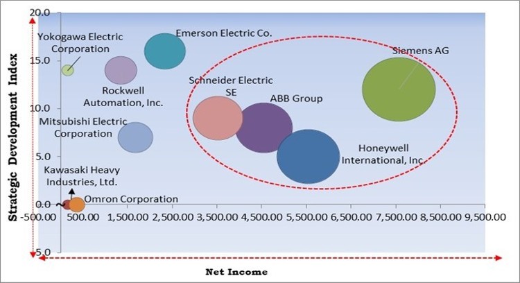 Industrial Automation And Control Systems Market Size, 2028