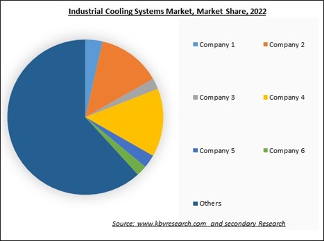 Industrial Cooling Systems Market Size & Forecast by 2030