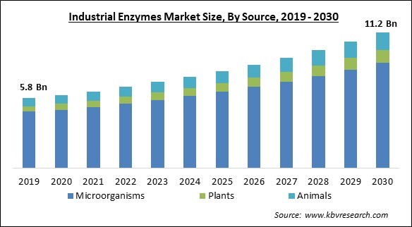 Industrial Enzymes Market Size, Share & Forecast, 2023-2030