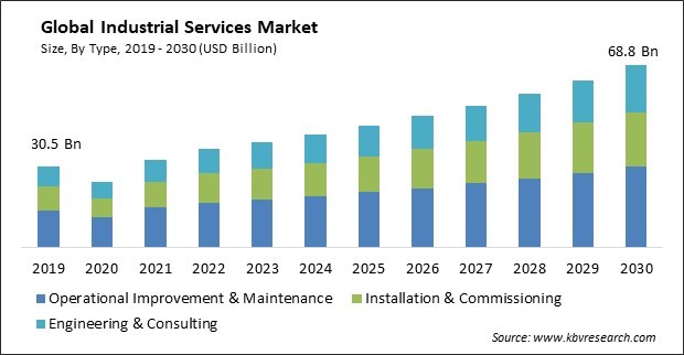 Industrial Services Market Size & Growth Forecast to 2030
