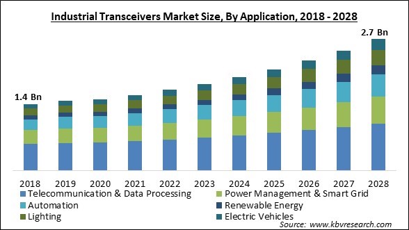 Industrial Transceivers Market Size, Share & Forecast, 2028