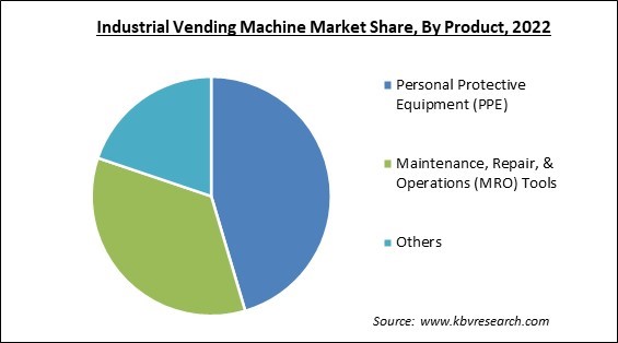 Industrial Vending Machine Market Size & Analysis 2023-2029