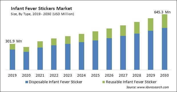 Infant Fever Stickers Market Size & Growth Forecast, 2030