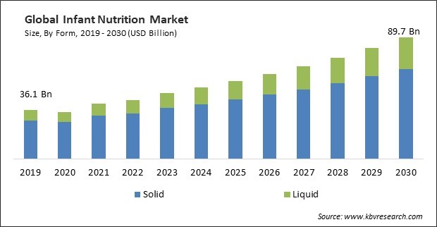 Infant Nutrition Market Size & Analysis Report 2023-2030
