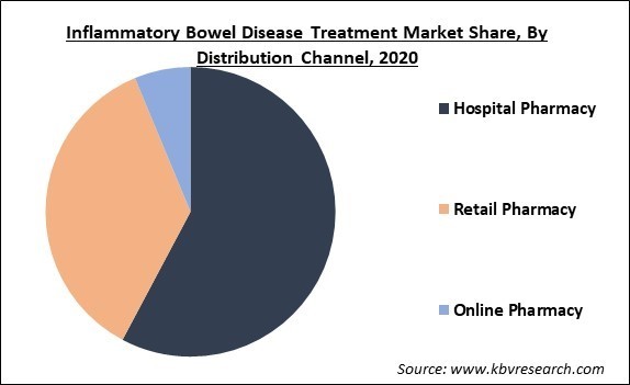 Inflammatory Bowel Disease Treatment Market Size, Share 2027